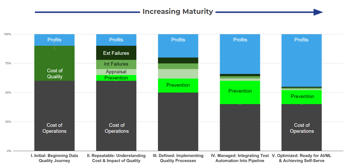 Data Quality Maturity: Unlock Performance, Cut Costs